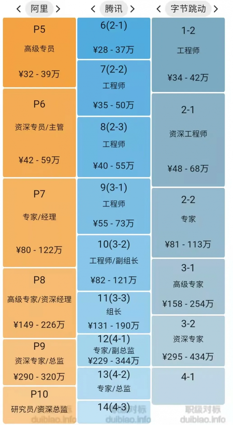 P7和P8到底有哪些差距？ - 技术开发笔记